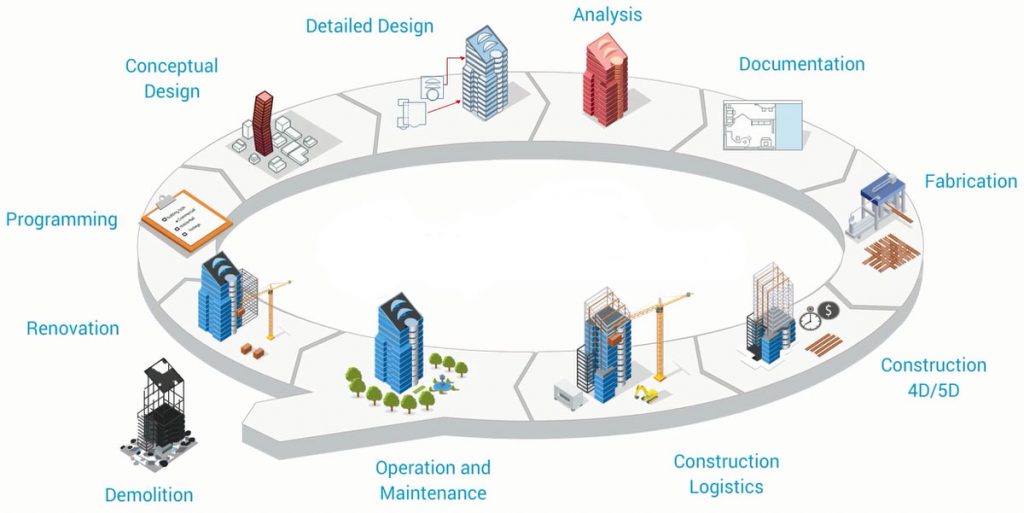 Building Information Modeling (BIM) Services Al Khobar